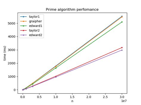 Image result for Build Primes Sieve Python