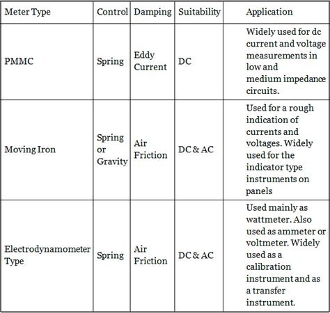 Image result for Dynamometer Type Instruments