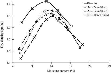 Image result for How to Plot Compaction Curve