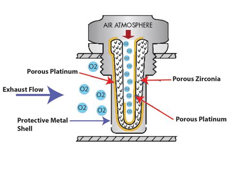 Image result for How Dose a Oxygen Sensor Work