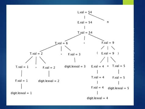 Image result for Syntax-Directed Translation for Assignment Statement