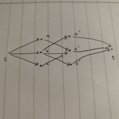 Image result for Program for Min Flow Max Cut in Python