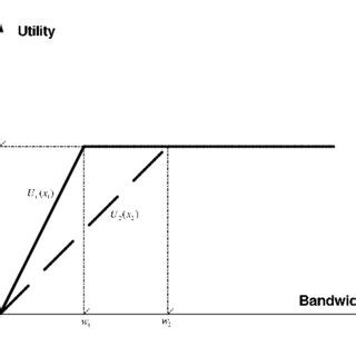 Image result for Utility Function Graph 3D
