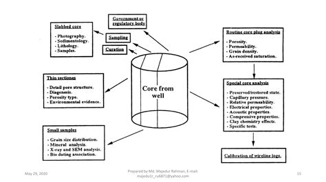 Image result for Coring Sample