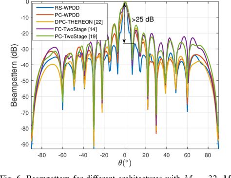 Image result for Subarray Architecture