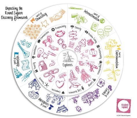 Image result for Development of Square to Round