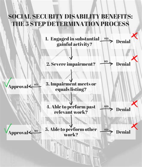 Image result for SSA Disability Steps