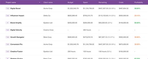 Image result for Profitability Analysis Report Example