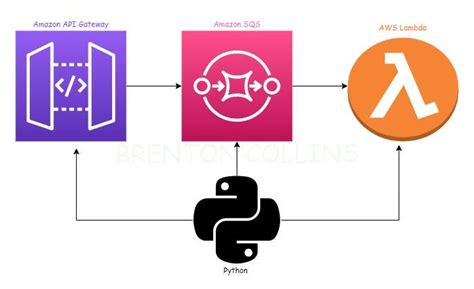 Image result for Python Lambda SQS