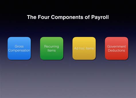 Image result for Payroll Components