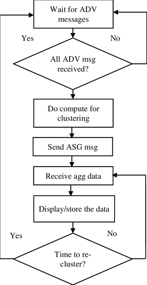 Image result for Classification of Network Flow Chart