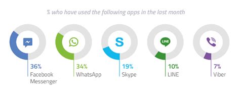 Image result for Messaging Service App