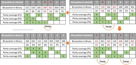 Image result for Hamming Encoding