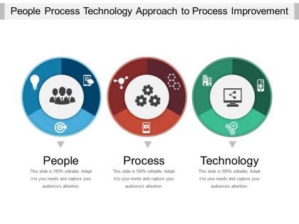 Image result for People Process Technology Strategy Slides