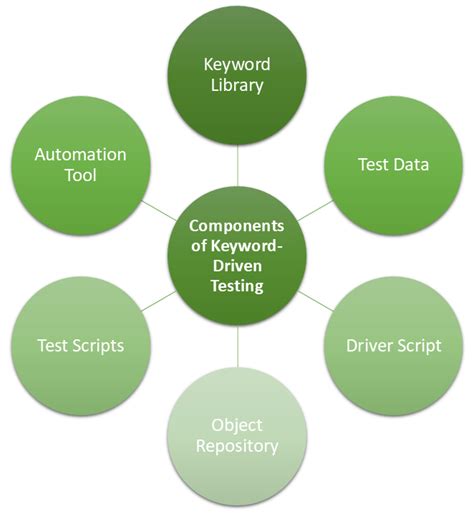 Image result for Keyword Testing