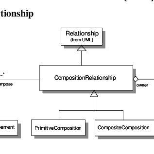 Image result for Composition Software Engineering