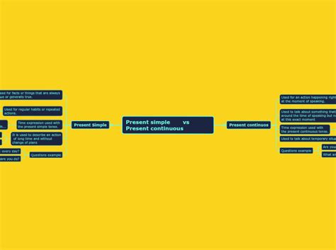 Image result for Present Simple vs Present Continuous Structure