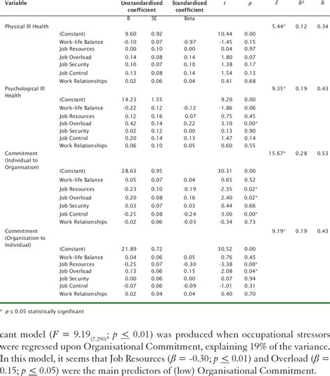 Image result for Standard Multiple Regression