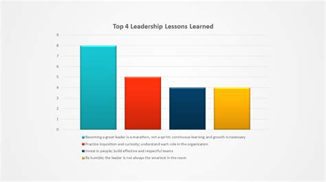 Image result for Examples of Leadership Lessons