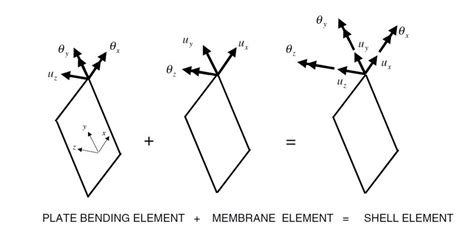 Image result for SAP2000 Shell Edge Numbering