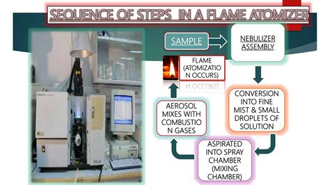 Image result for Atomic Absorption Spectroscopy