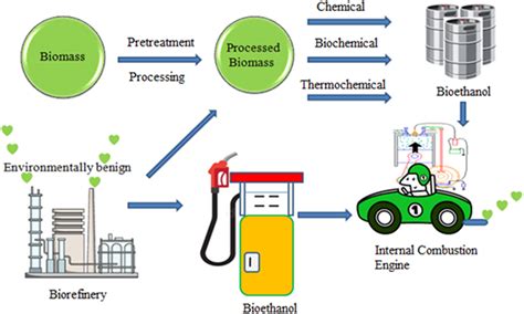 Image result for Bioethanol Refineries