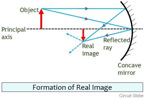 Image result for Light Reflection Real and Virtual Image