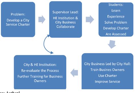 Image result for Collaborative Learning Cycle Model