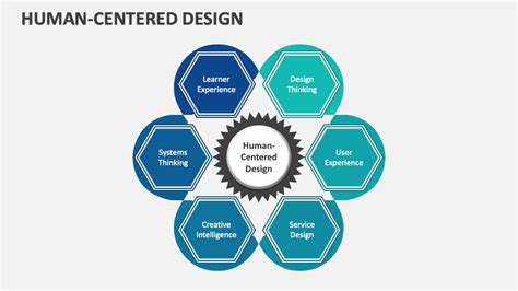Image result for Human-Centered Design Process Poster