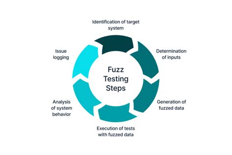 Image result for Device Fuzz Testing