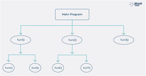 Image result for White Box Testing Types Flow Chart