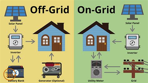 Image result for Off-Grid Solar Power Generation System