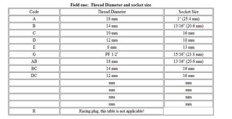 Image result for Spark Plug Thread Size Chart
