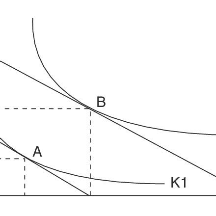 Image result for Graphical Representation of Utility Maximization