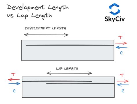 Image result for Development Length for Slab