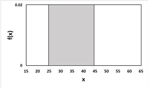Image result for Continuous Probability Function Graph