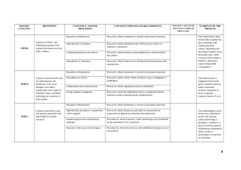 Image result for Different Types of Cognitive Processes