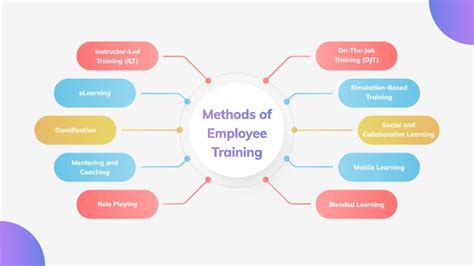 Image result for Training and Development Methods
