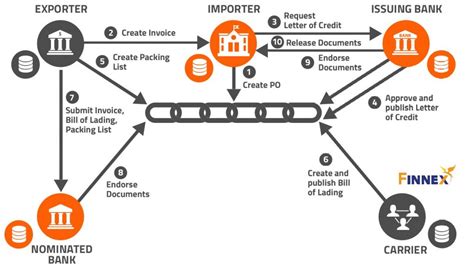 Image result for Trade Finance Open-Account Explained