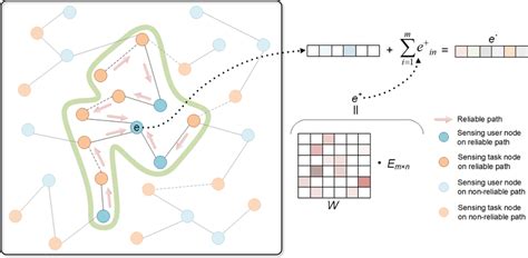 Image result for Node Embedding Matrix