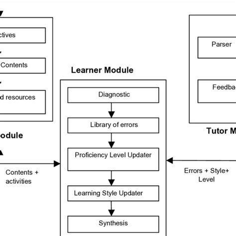 Image result for Module Component