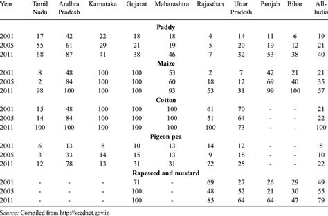 Image result for Seed Replacement Rate Formula