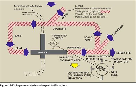 Image result for Segmented Circle Traffic Pattern