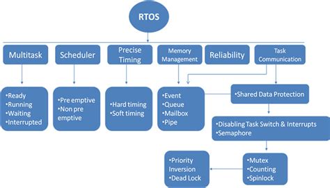 Image result for Real-Time Operating System Define