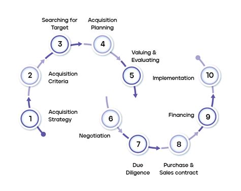 Image result for Type Classification Procedures and Process Flow Chart DoD Acquisition