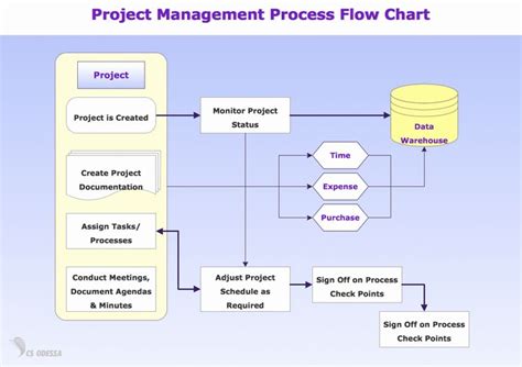 Image result for Project Management Flowchart Examples