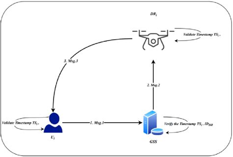 Image result for Authentication Scheme