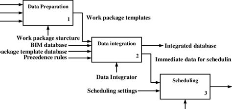 Image result for Process Mapping IDEF0