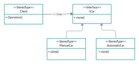Image result for Prototype Design Pattern