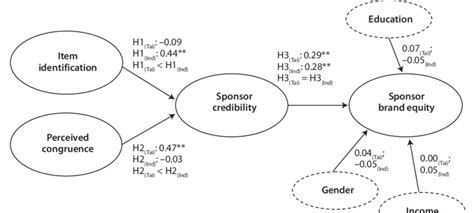Image result for How to Select Level of Significance